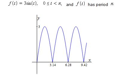 Solved Find the Laplace transform of the periodic function | Chegg.com