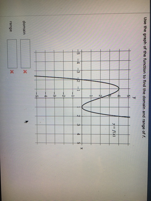 Solved Use the graph of the function to find the domain and | Chegg.com