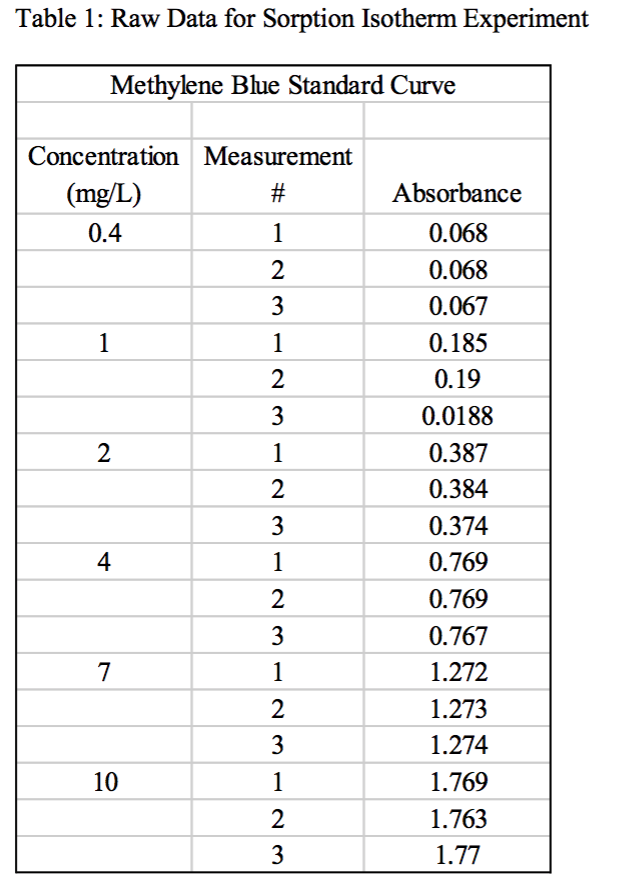 Solved 1 Plot The Calibration Curve And Perform A Linear