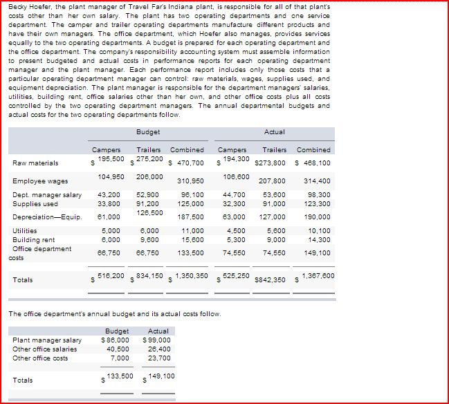Solved Prepare responsibility accounting performance reports | Chegg.com