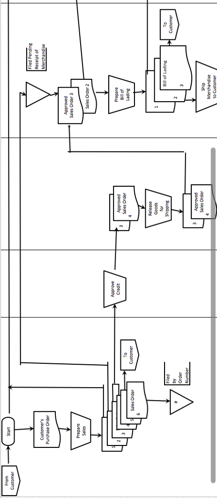 Solved You are reviewing a flowchart that was prepared by a | Chegg.com