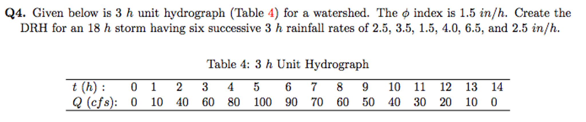 Solved Given below is 3 h unit hydrograph (Table 4) for a | Chegg.com