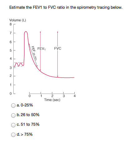 Solved Estimate the FEV1 to FVC ratio in the spirometry | Chegg.com