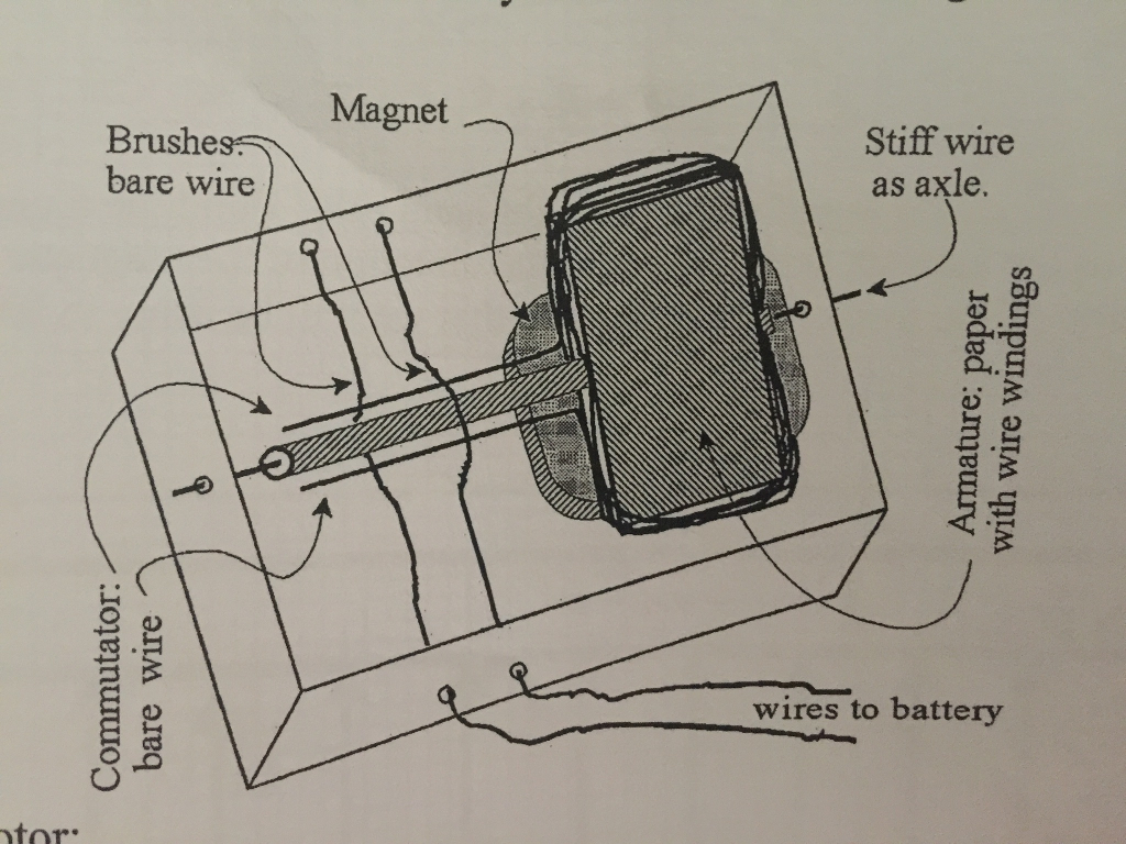 Solved Describe what is happening in a motor (made in | Chegg.com