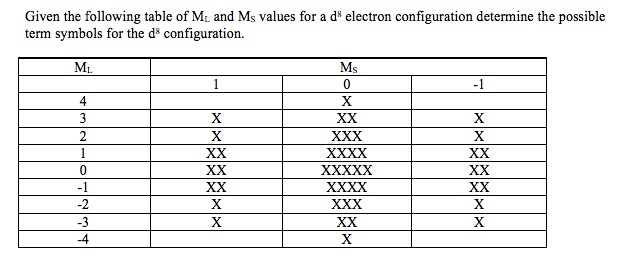 Solved Given the following table of Mi and Ms values for a | Chegg.com