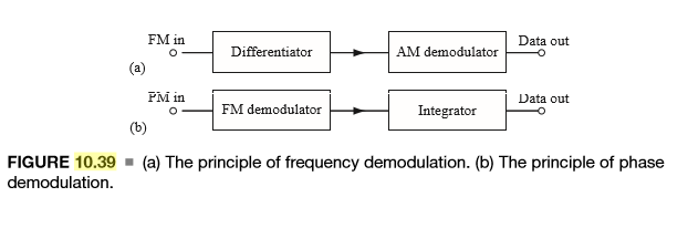 Solved 10.23 Phase demodulation. Figure 10.39b shows the | Chegg.com