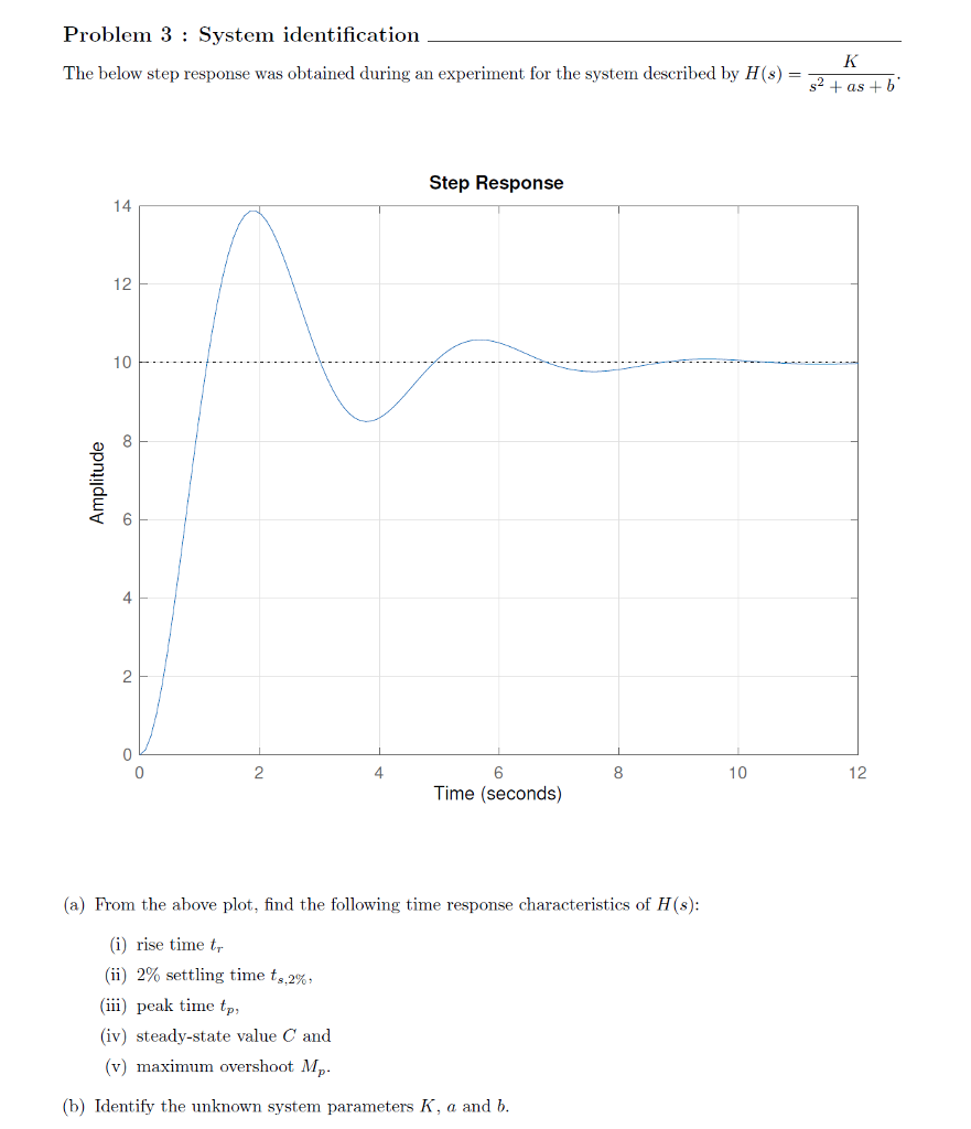 Solved System identification The below step response was | Chegg.com