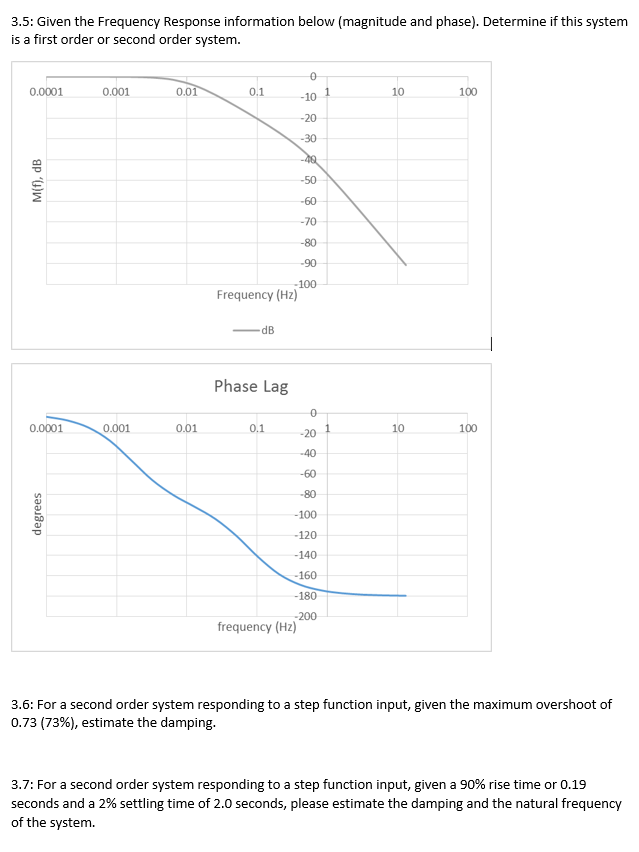 Solved 3.5: Given the Frequency Response information below | Chegg.com