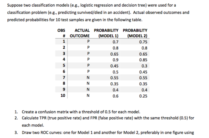 Solved Create a confusion matrix for each model and and ROC | Chegg.com