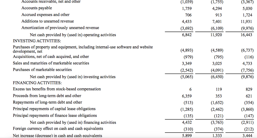 Solved AMAZON.COM, INC. CONSOLIDATED STATEMENTS OF CASH | Chegg.com