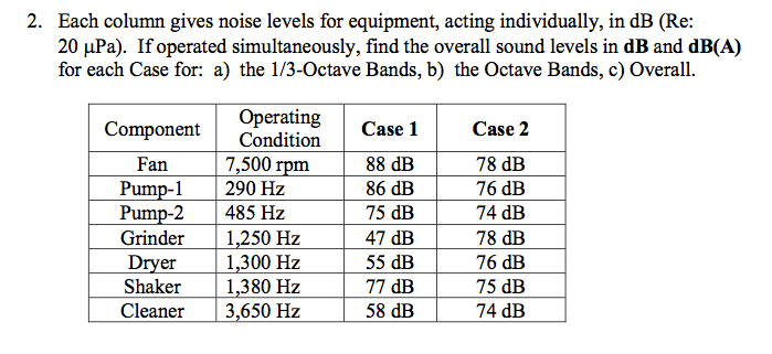 2. Each column gives noise levels for equipment, | Chegg.com