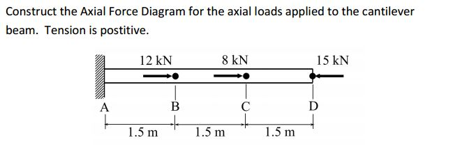 Solved Construct the Axial Force Diagram for the axial loads | Chegg.com