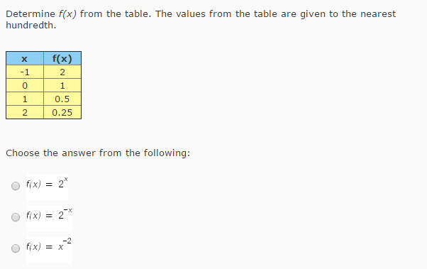 Solved Determine f(x) from the table. The values from the | Chegg.com