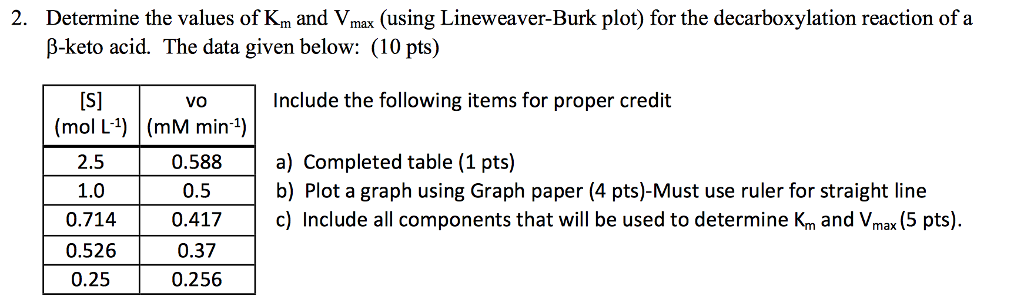 Solved Determine the values of K_m and V_max (using | Chegg.com