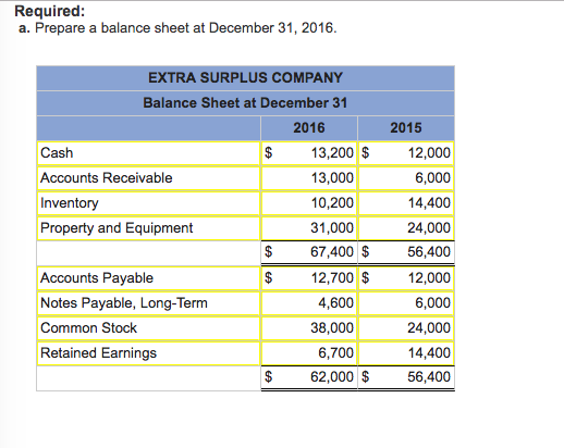 Solved The Extra Surplus Company's Balance Sheet for | Chegg.com