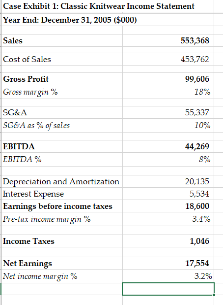 Solved Case Exhibit 1: Classic Knitwear Income Statement | Chegg.com