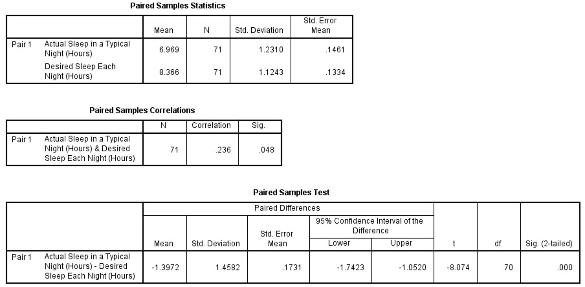 Solved Paired Samples Statistics Std. Error Mean Mean Actual | Chegg.com