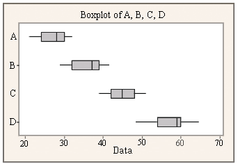 Solved a.) The boxplot shows greater variability within the | Chegg.com