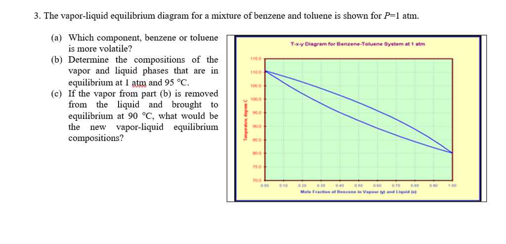 Solved 3. The vapor-liquid equilibrium diagram for a mixture | Chegg.com