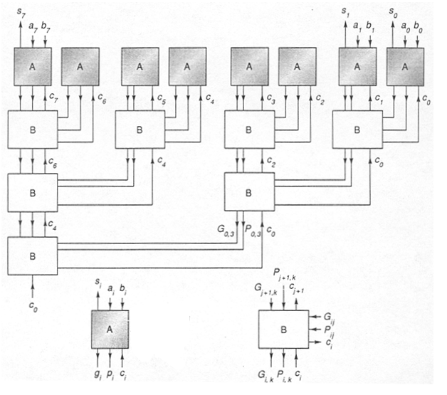 Solved Design (verilog coding, simulation, and synthesis) a | Chegg.com