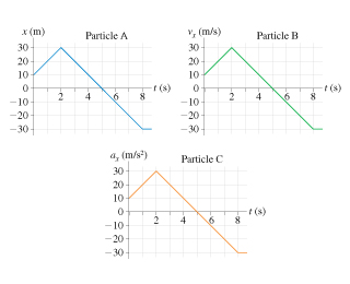 Solved Three particles move along the x-axis, each starting | Chegg.com