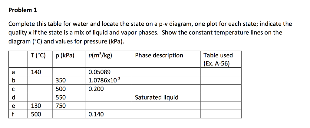 Solved Problem 1 Complete this table for water and locate | Chegg.com