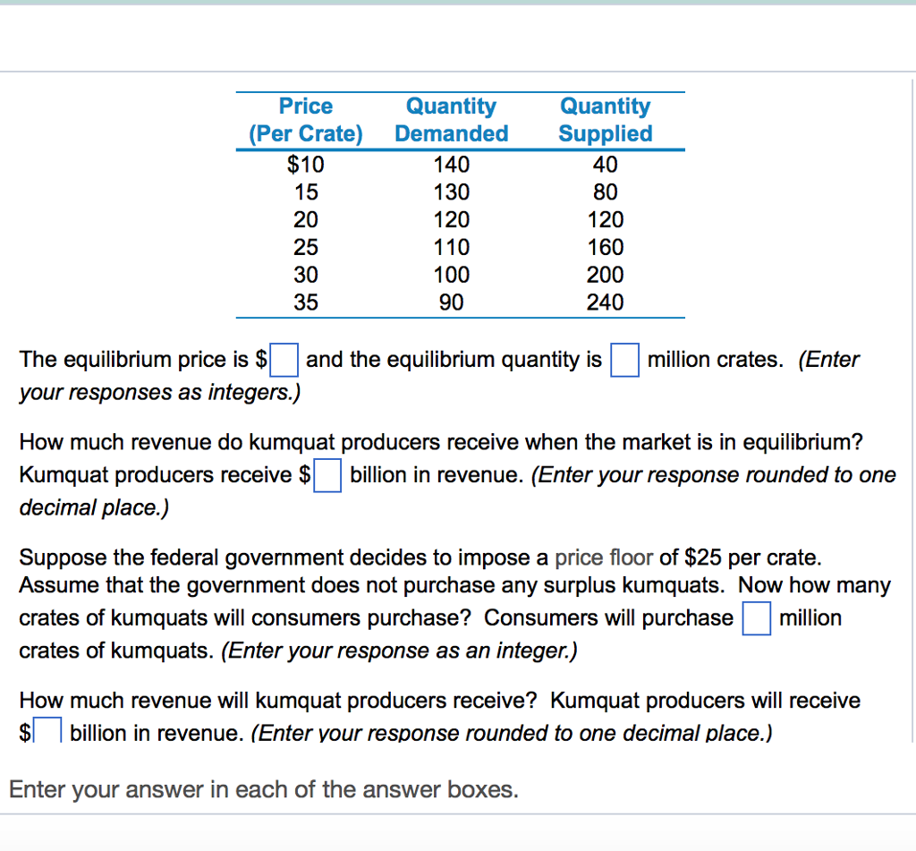 Solved The equilibrium price is $ and the equilibrium | Chegg.com
