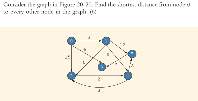 Solved Consider the graph in Figure 20-20. Find the shortest | Chegg.com