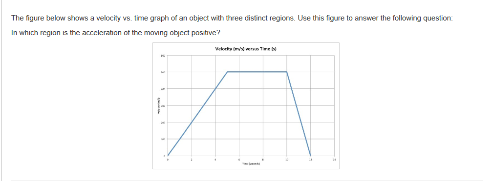 Solved The figure below shows a velocity vs. time graph of | Chegg.com