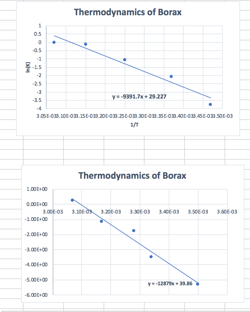 Solved Thermodynamics of Borax: Using the graphs below, | Chegg.com