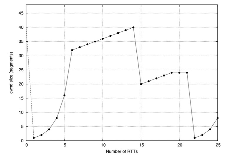 Solved Assume TCP Reno (meaning Fast Retransmit and | Chegg.com