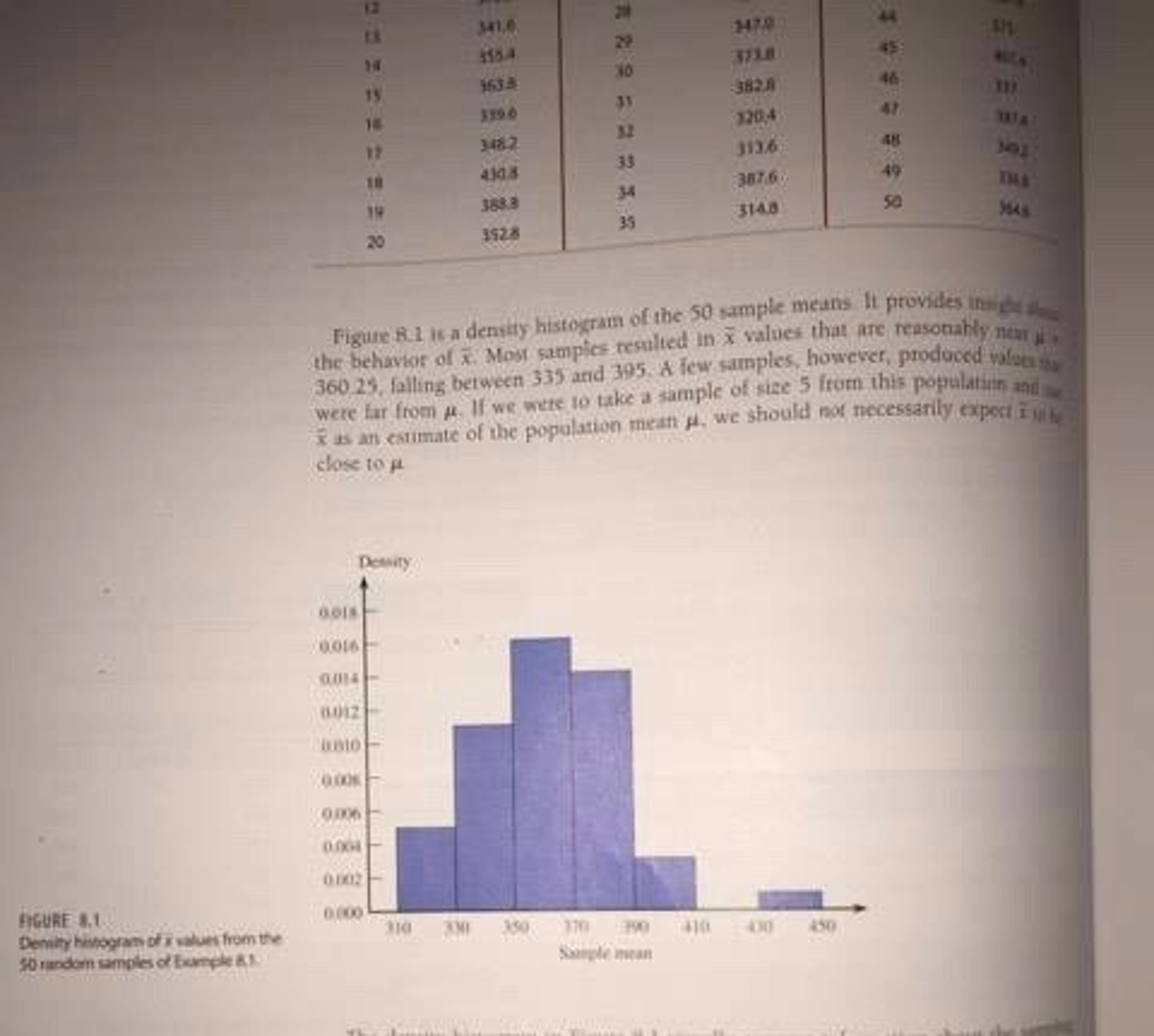 Solved Is a density histogram of the 50 sample means. It | Chegg.com