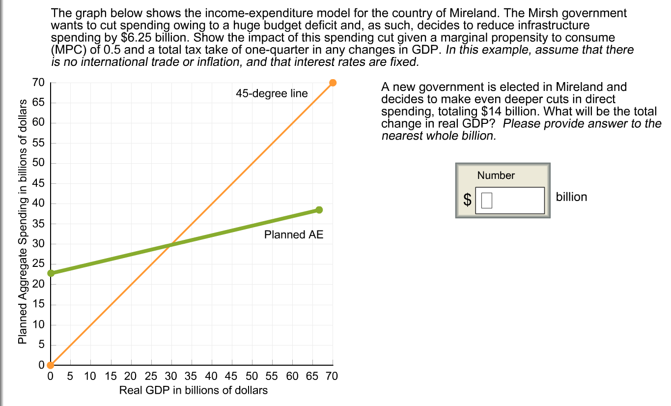 Solved The Graph Below Shows The Income expenditure Model Chegg Solved The Graph Below Shows The Income expenditure Model Chegg