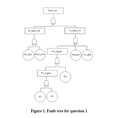The following fault tree is used to evaluate the | Chegg.com