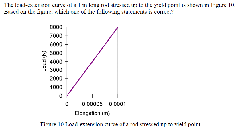Solved The load-extension curve of a 1 m long rod stressed | Chegg.com