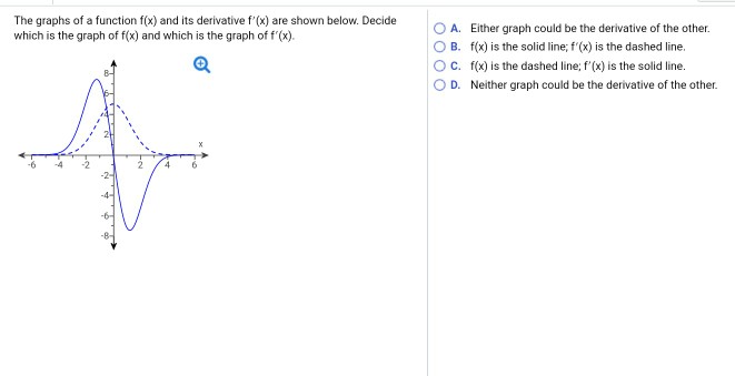 Solved The graphs of a function f(x) and its derivative f(x) | Chegg.com