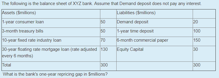 Solved The following is the balance sheet of XYZ bank. | Chegg.com
