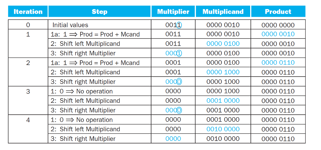Solved Computer Architecture Show the steps as in figure | Chegg.com