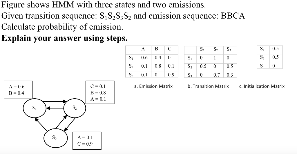 Figure shows HMM with three states and two emissions. | Chegg.com