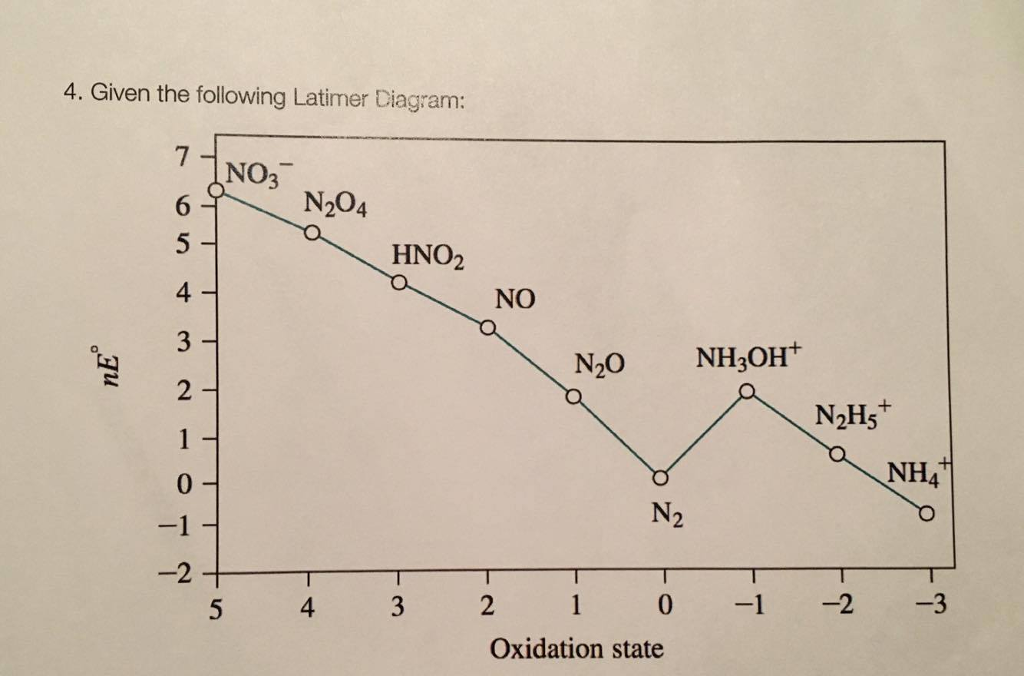 Solved 4. Given the following Latimer Diagram: NO3 N204 HNO2 | Chegg.com