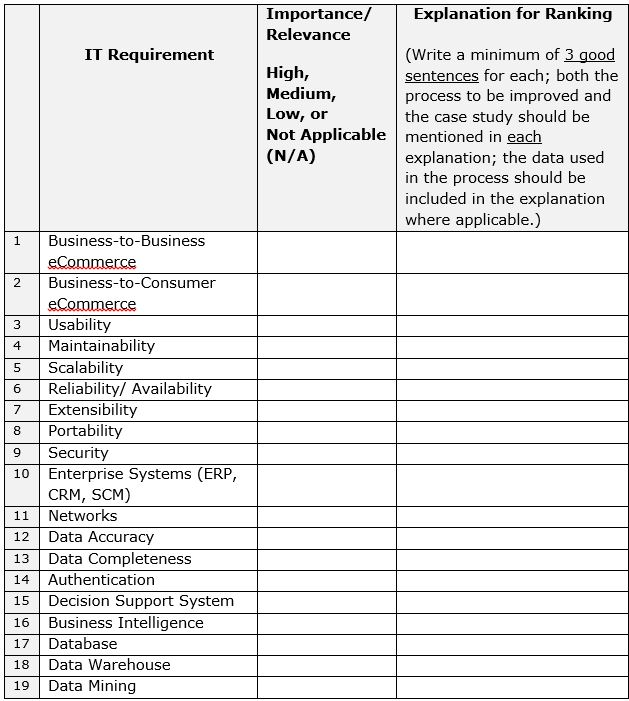 Solved Using the Attached Table of Business Requirements to | Chegg.com