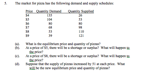 Solved The market for pizza has the following demand and | Chegg.com