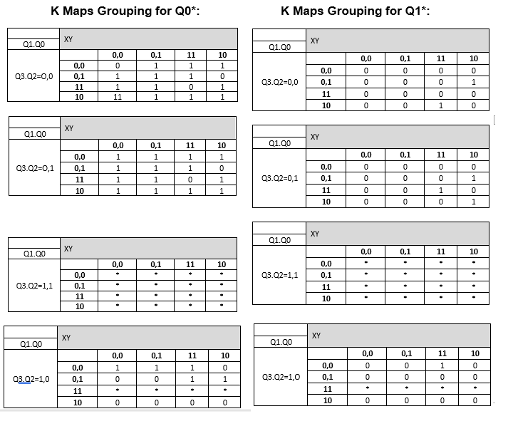 Solved K Maps Grouping for Q0*: K Maps Grouping for Q1*: K | Chegg.com