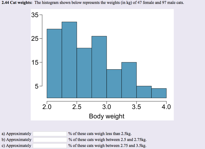 Solved The histogram shown below represents the weights (in | Chegg.com