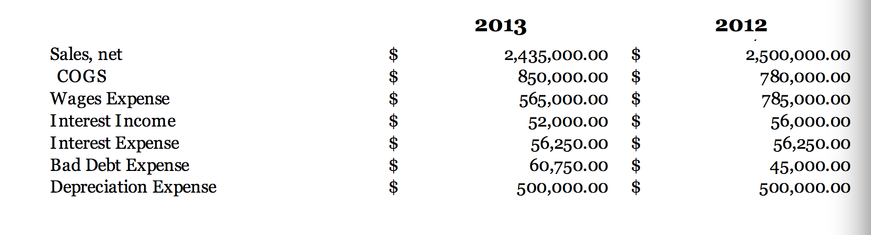 Solved 2013 2012 Sales, net COGS Wages Expense Interest | Chegg.com