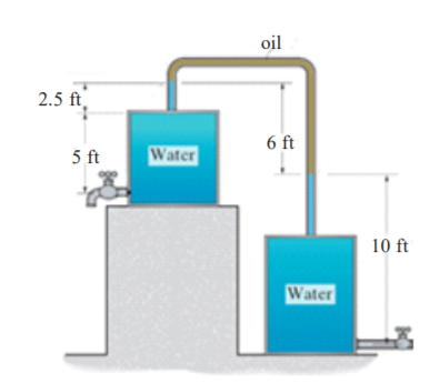 Solved A water-oil manometer system connects two water tanks | Chegg.com