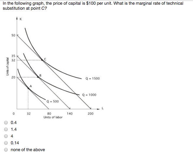 Solved In the following graph, the price of capital is $100 | Chegg.com