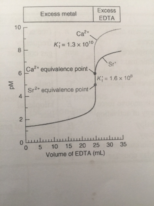 Solved EDTA titration curve: Titrate 50.0 mL of 0.0400 M | Chegg.com