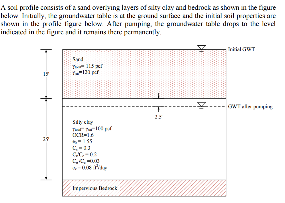 Solved A soil profile consists of a sand overlying layers of | Chegg.com