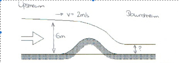 Solved Water flows over the overflow structure shown in the | Chegg.com